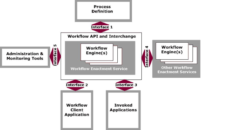 Workflow – Tecnologías de la Información y Procesos de Negocios