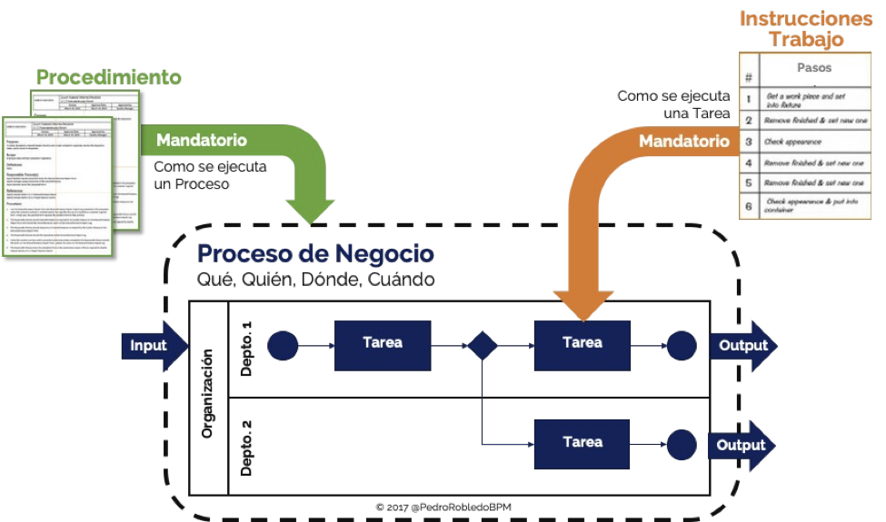 Procesos — Procedimientos — Instrucciones de Trabajo – Tecnologías de ...